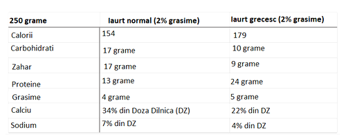 Diferența dintre iaurtul grecesc și iaurtul normal. Care e de fapt mai ...